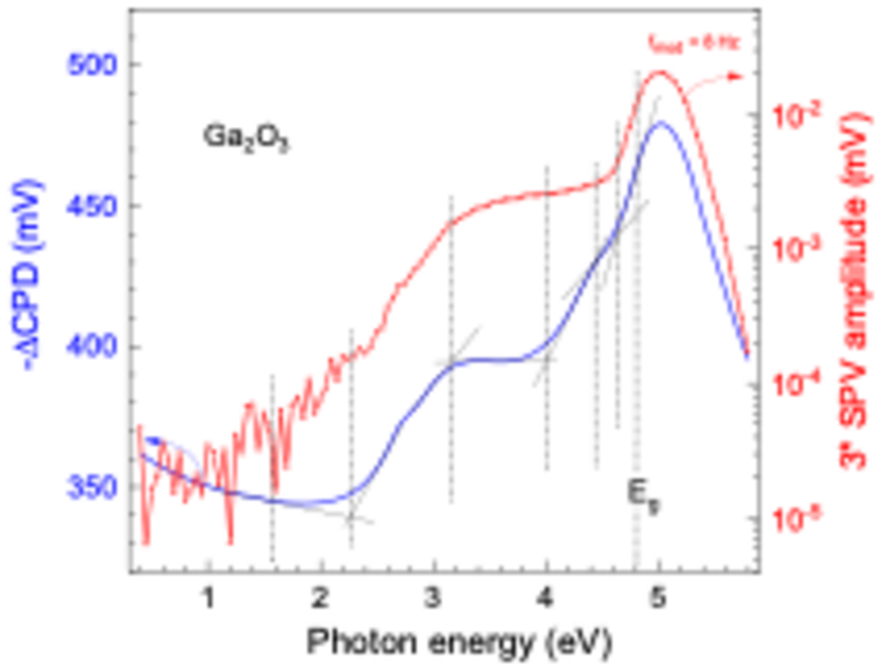 Characterization of Ga2O3 – Freiberg Instruments