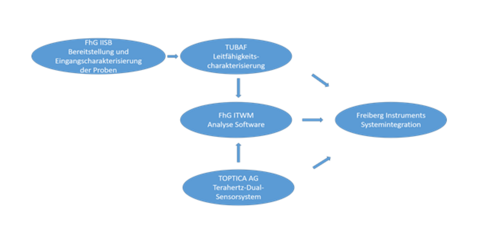 Electrical semiconductor characterization – Freiberg Instruments