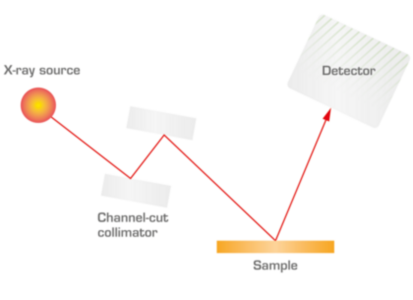 Omega/Theta - Rocking curve measurement – Freiberg Instruments