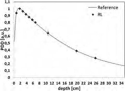 Medical dosimetry – Freiberg Instruments