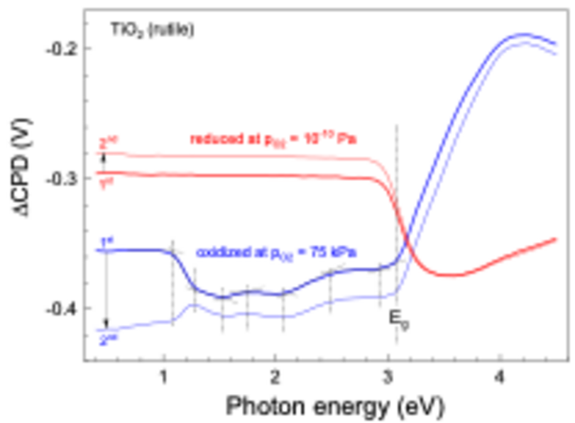 Study and monitoring of photocatalytic materials (TiO2) – Freiberg Instruments