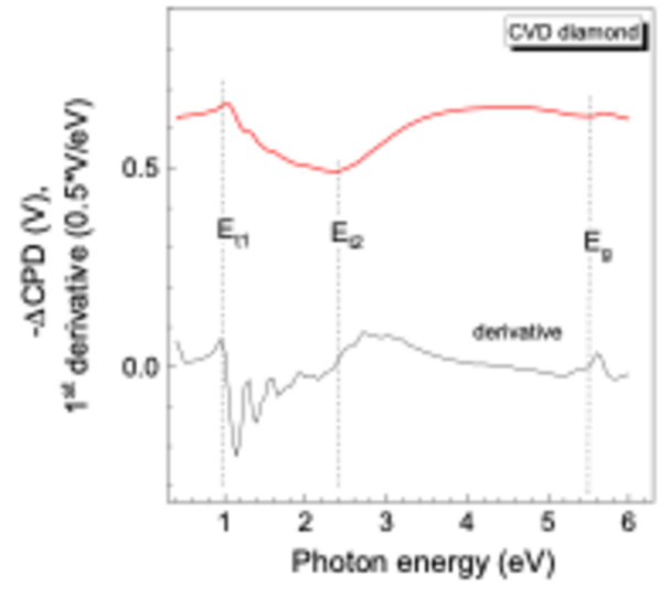 Electronic transitions in diamond – Freiberg Instruments