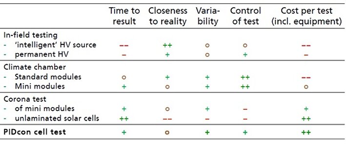 Comparison of PID Test Methods – Freiberg Instruments