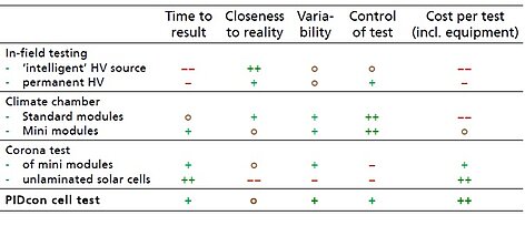 Comparison of PID Test Methods – Freiberg Instruments